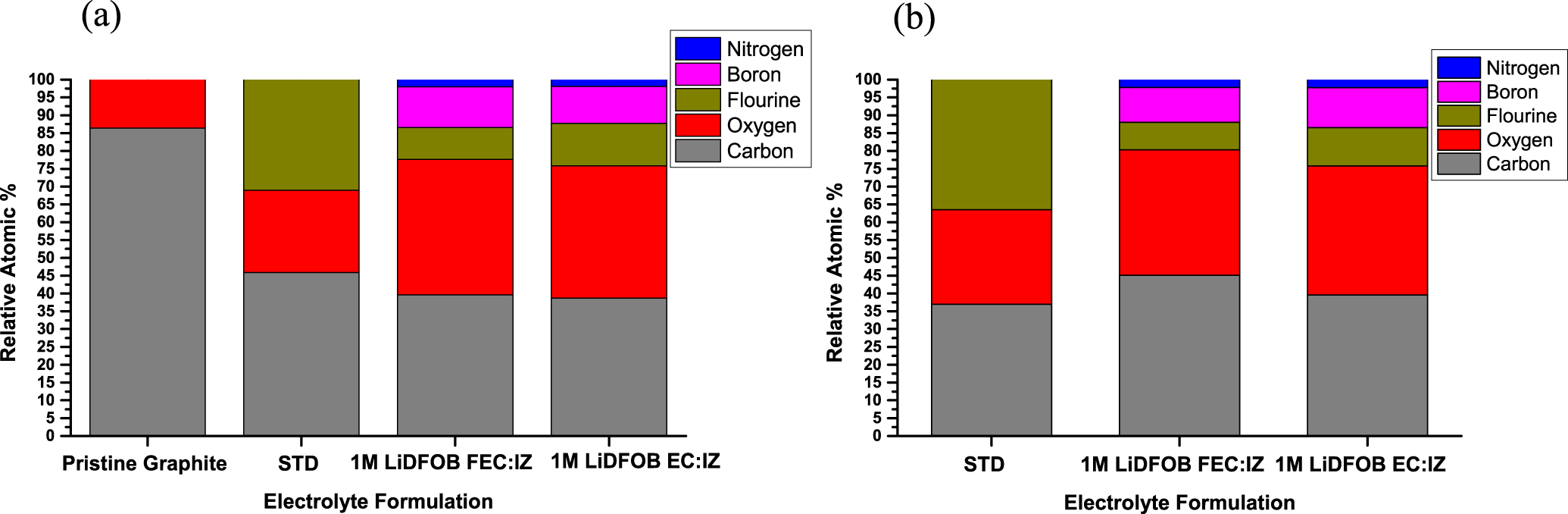 Improved Low Temperature Performance of Graphite/Li Cells Using ...