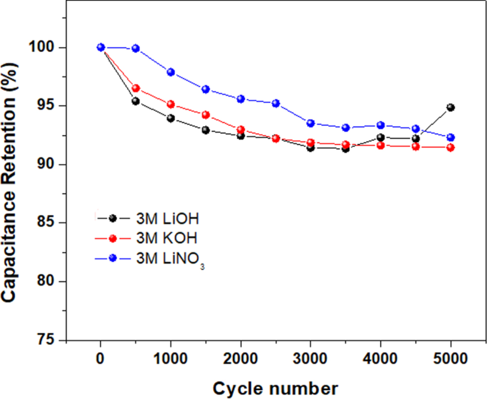 Layered Vanadium Phosphates as Electrodes for Electrochemical ...