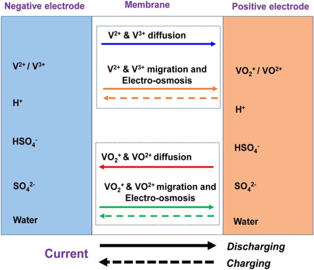 Review—Recent Membranes for Vanadium Redox Flow Batteries - IOPscience