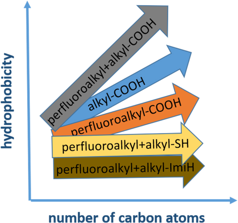 The Effects of Perfluoroalkyl and Alkyl Backbone Chains, Spacers, and ...