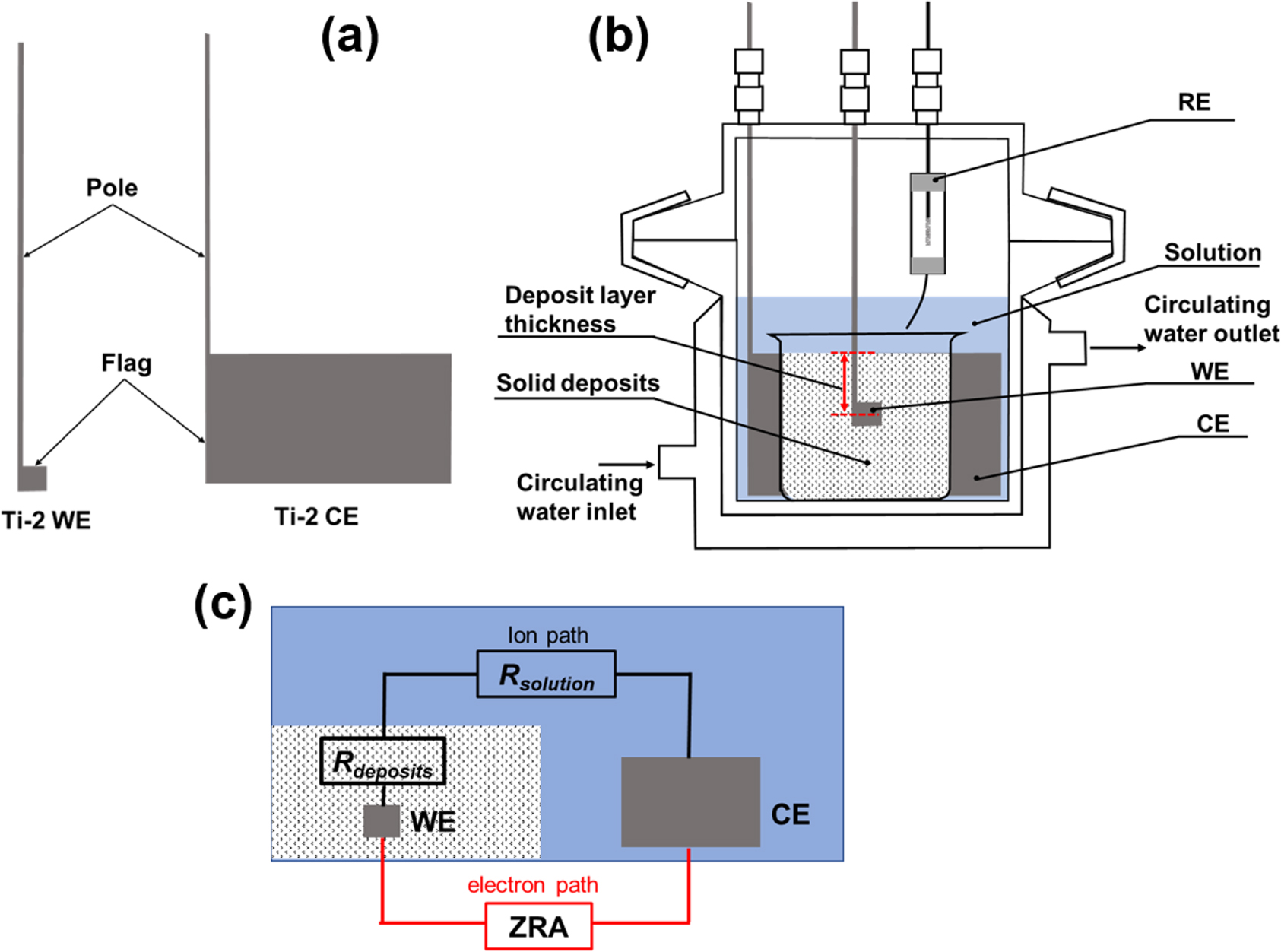 Communication—The Galvanic Effect on the Under-Deposit Corrosion of ...