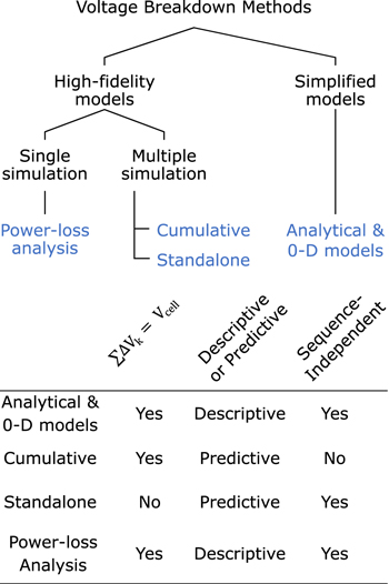Method—Practices and Pitfalls in Voltage Breakdown Analysis of ...