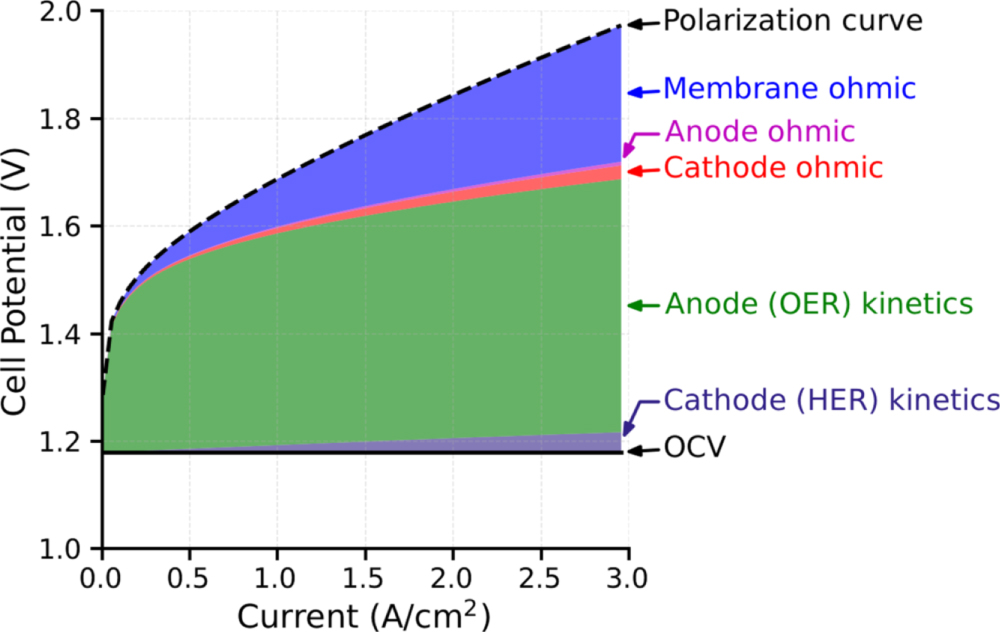 Method—Practices and Pitfalls in Voltage Breakdown Analysis of ...