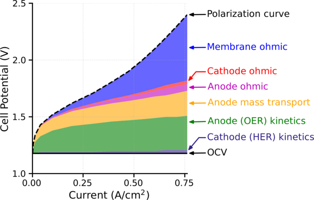 Method—Practices and Pitfalls in Voltage Breakdown Analysis of ...