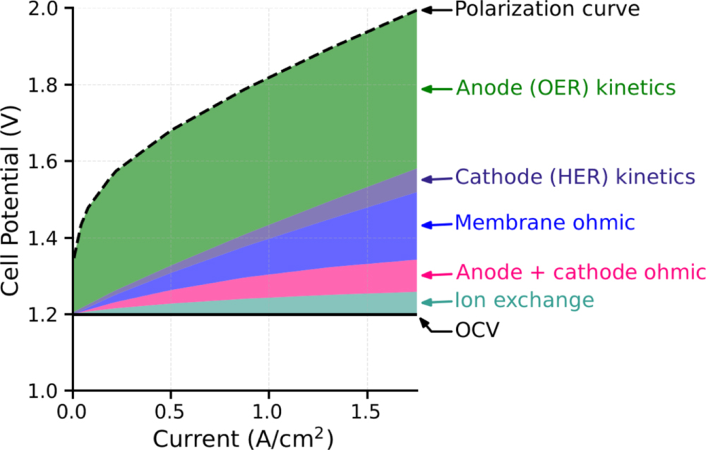 Method—Practices and Pitfalls in Voltage Breakdown Analysis of ...