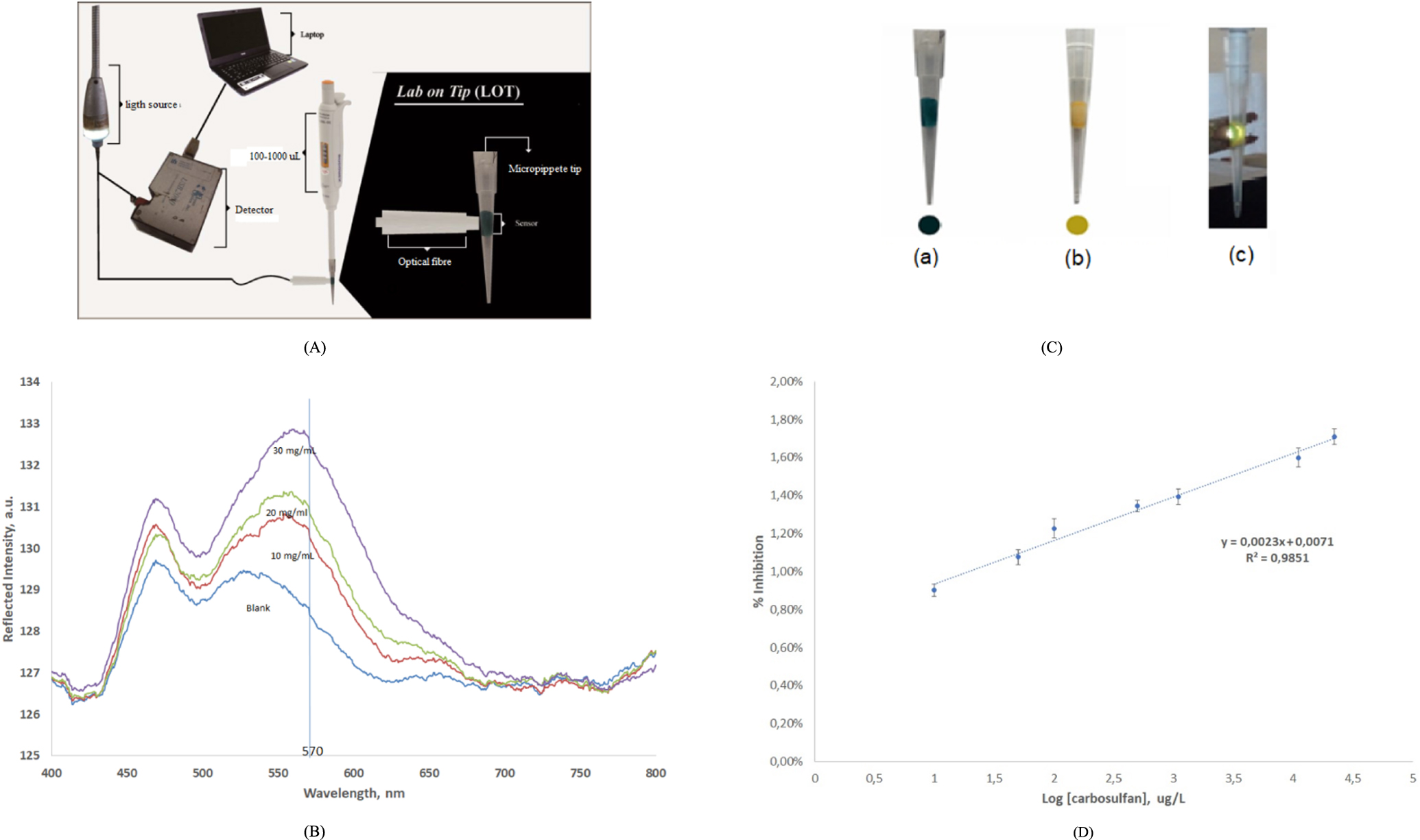 Communication—An Optical Fiber Biosensor Based on a Lab-on-a-Tip ...