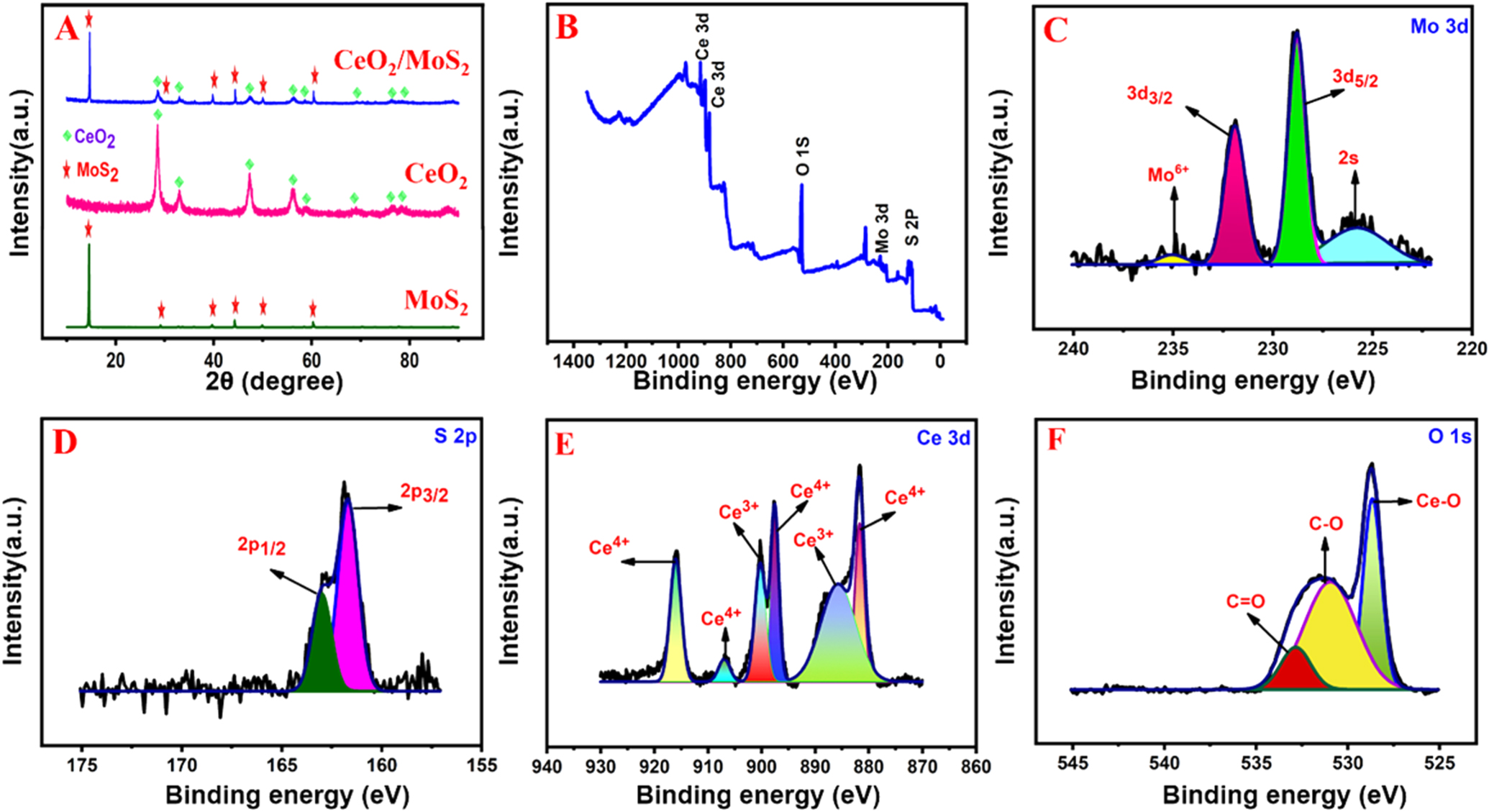 Engineering Layered Nanostructures of Two-Dimensional Transition Metal ...