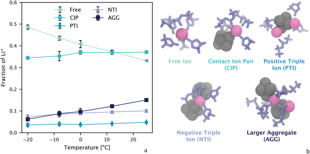Transport Phenomena in Low Temperature Lithium-Ion Battery Electrolytes ...