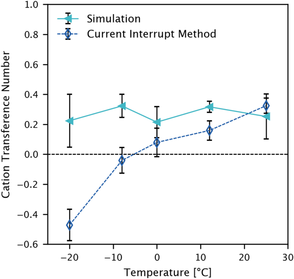 Transport Phenomena in Low Temperature Lithium-Ion Battery Electrolytes ...