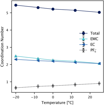 Transport Phenomena in Low Temperature Lithium-Ion Battery Electrolytes ...