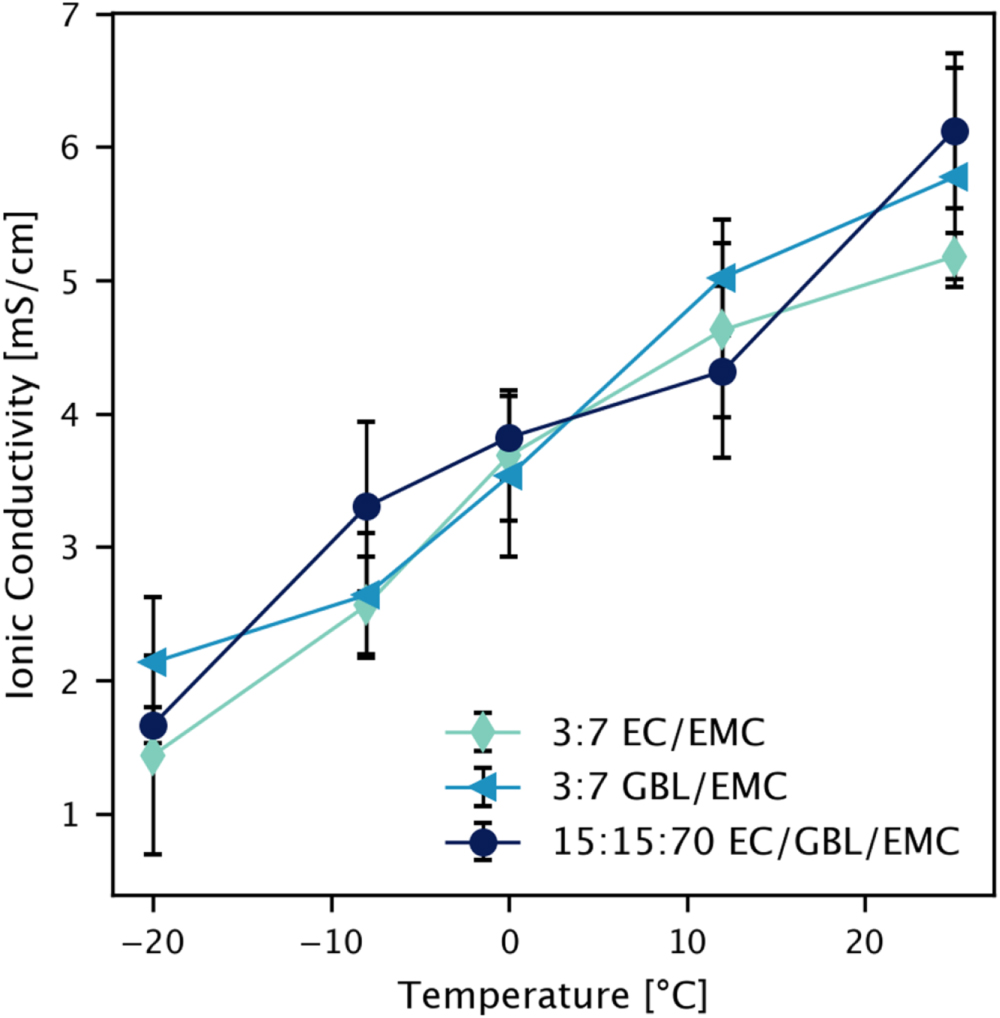 Transport Phenomena in Low Temperature Lithium-Ion Battery Electrolytes ...