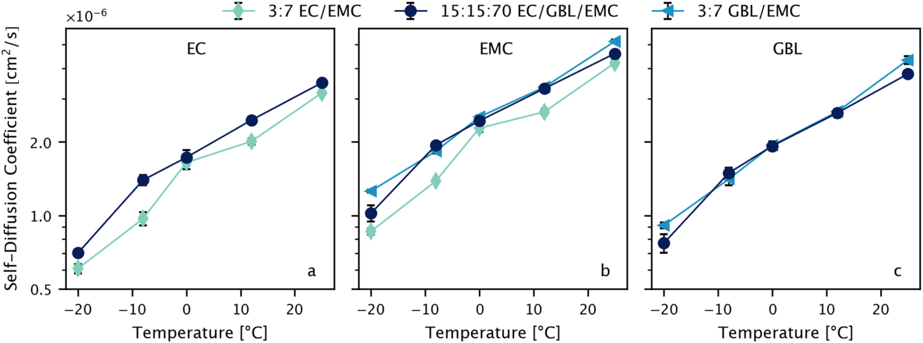 Transport Phenomena in Low Temperature Lithium-Ion Battery Electrolytes ...
