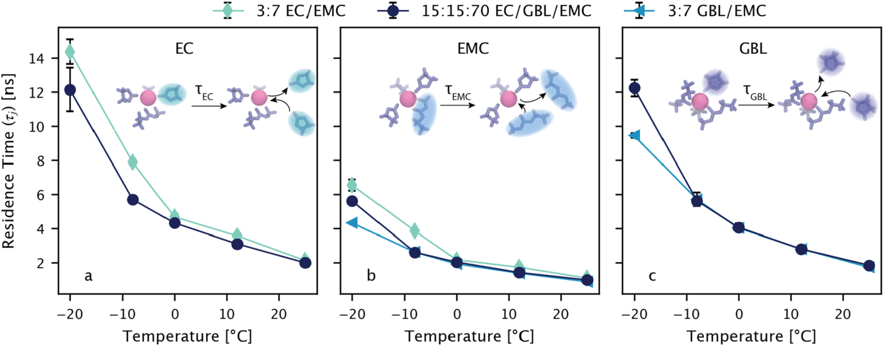 Transport Phenomena in Low Temperature Lithium-Ion Battery Electrolytes ...