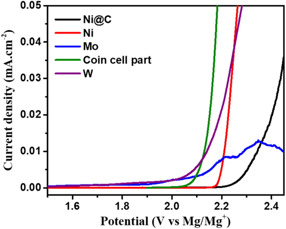 Stability of Current Collectors Against Corrosion in APC Electrolyte ...