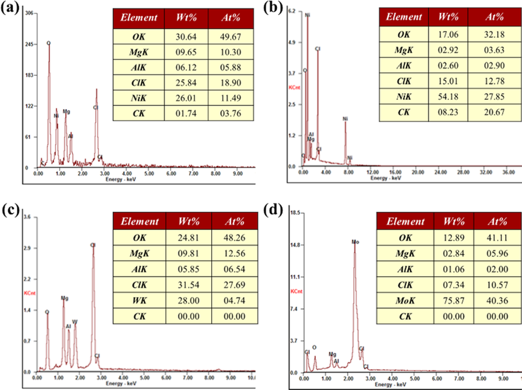 Stability of Current Collectors Against Corrosion in APC Electrolyte ...