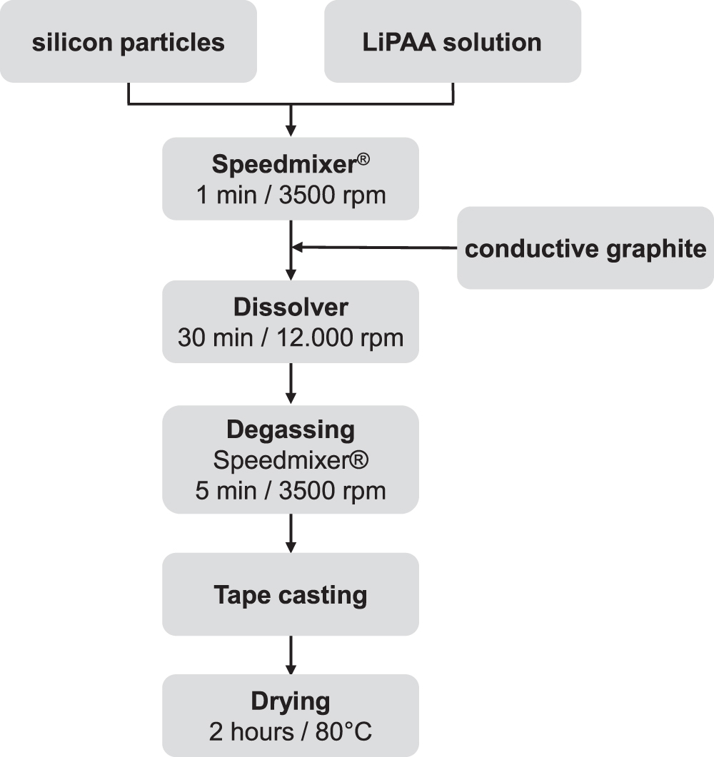 Revealing the Failure Mechanism of Partially Lithiated Silicon-Dominant ...