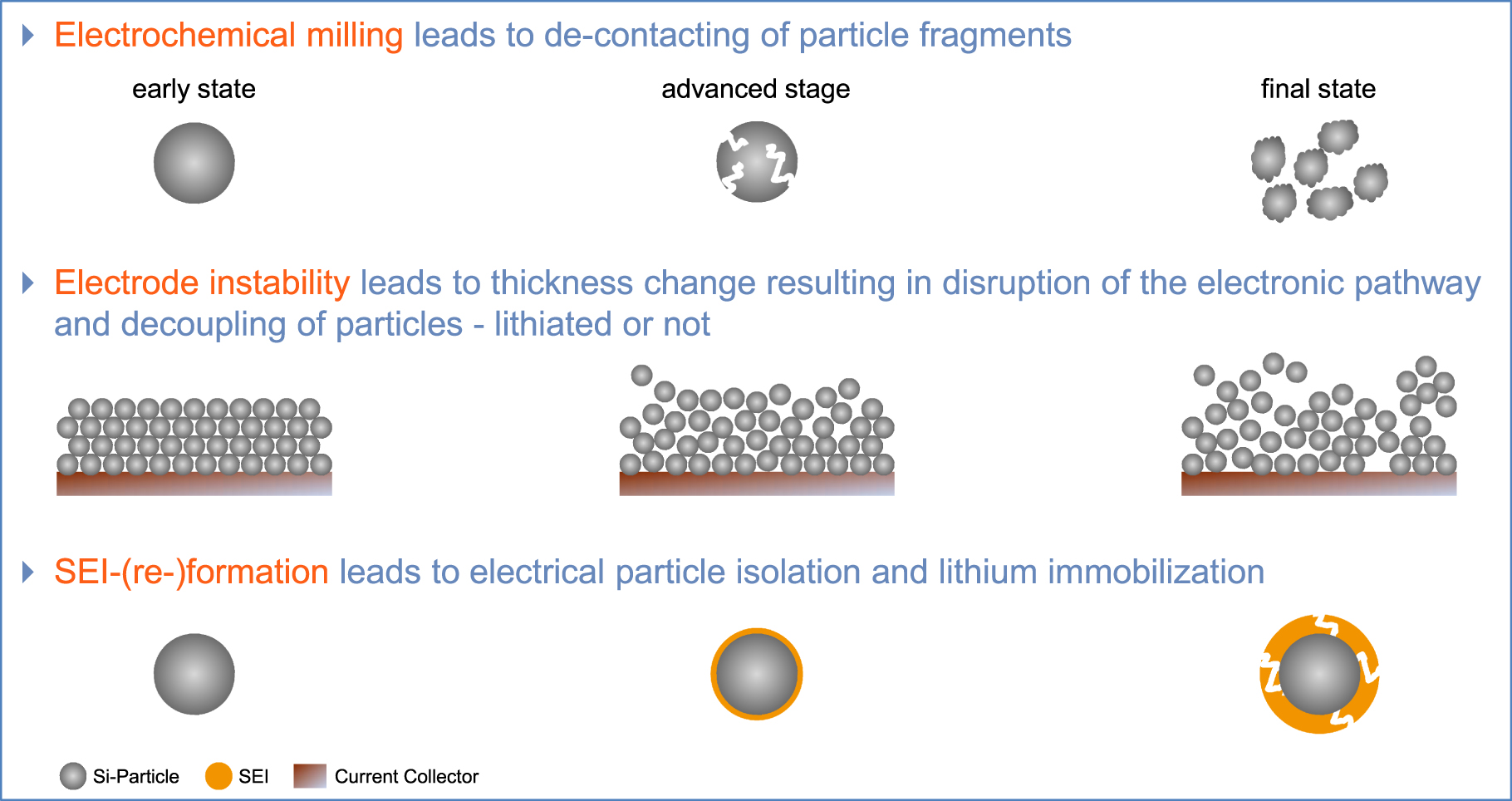 Revealing the Failure Mechanism of Partially Lithiated Silicon-Dominant ...