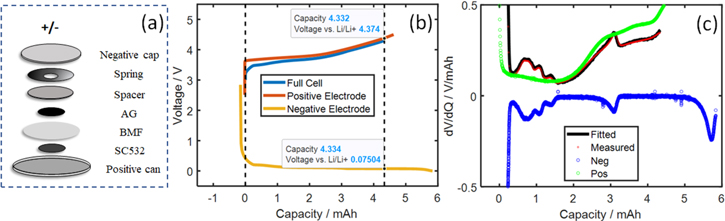 Designing Positive/Positive and Negative/Negative Symmetric Cells with ...