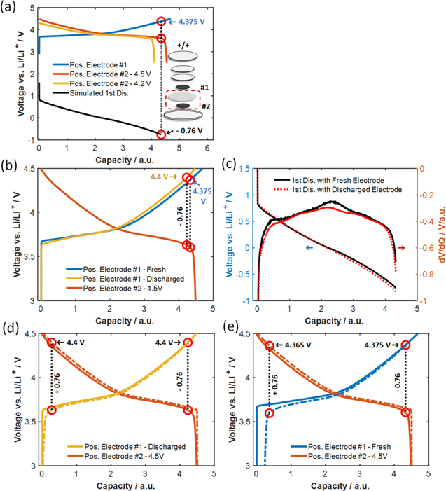 Designing Positive/Positive and Negative/Negative Symmetric Cells with ...