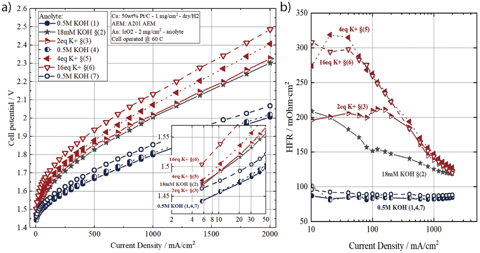 Influence of Supporting Electrolyte on Hydroxide Exchange Membrane ...