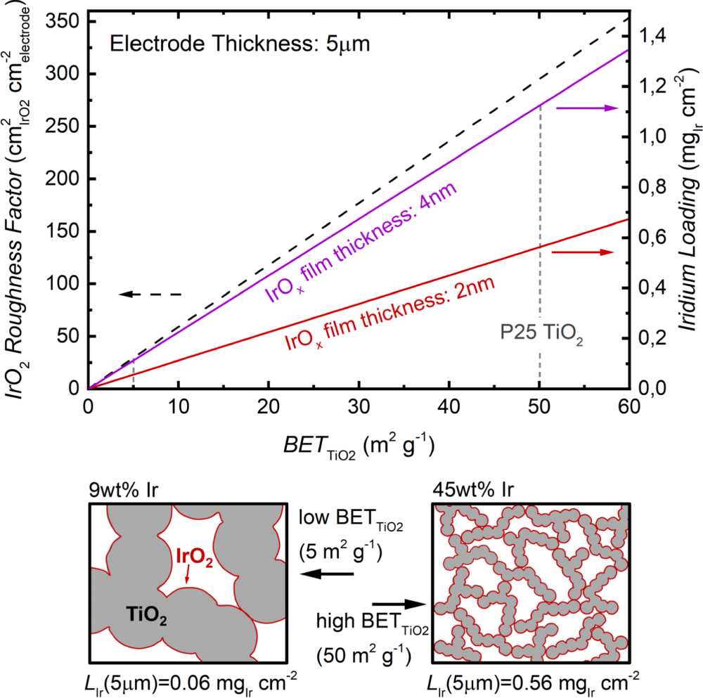 Effect of the IrOx Conductivity on the Anode Electrode/Porous Transport ...