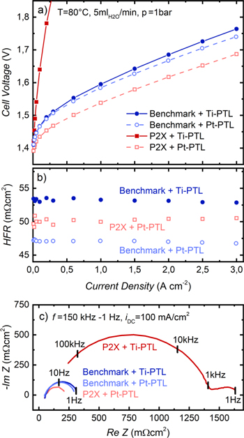 Effect of the IrOx Conductivity on the Anode Electrode/Porous Transport ...
