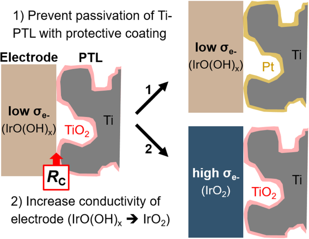 Effect of the IrOx Conductivity on the Anode Electrode/Porous Transport ...