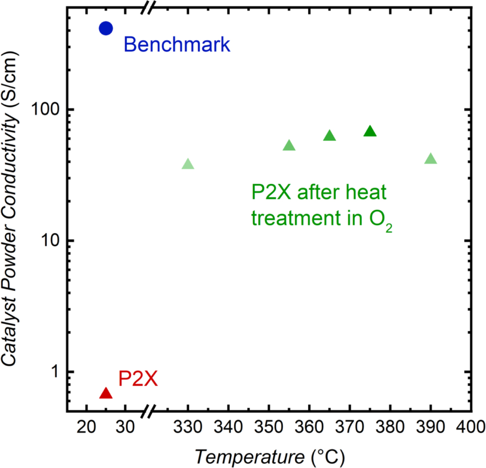 Effect of the IrOx Conductivity on the Anode Electrode/Porous Transport ...