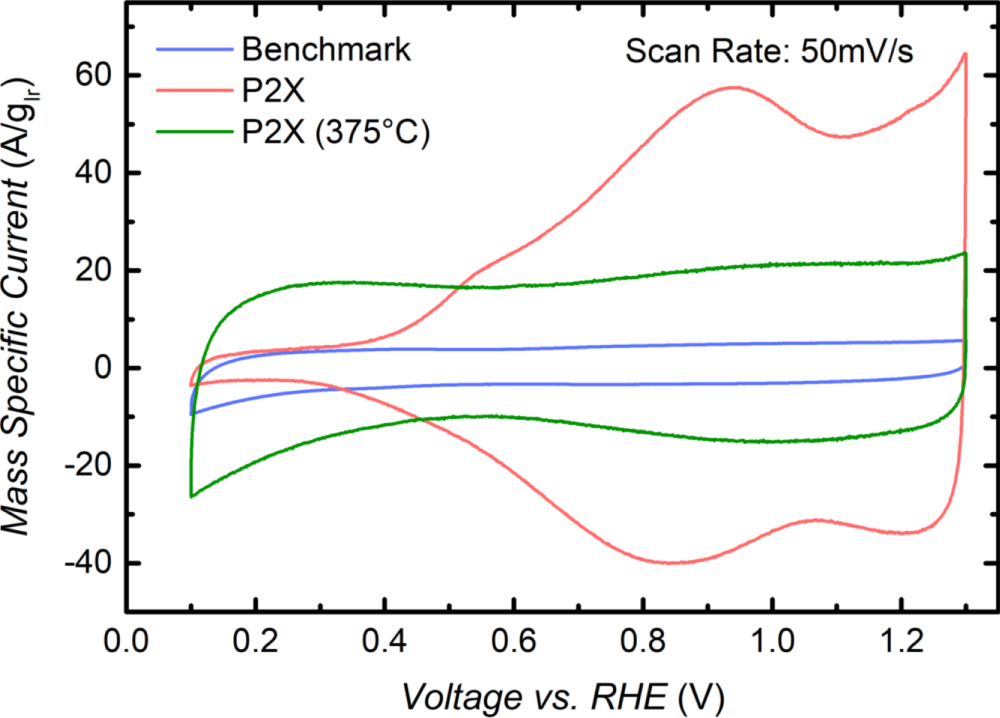 Effect of the IrOx Conductivity on the Anode Electrode/Porous Transport ...