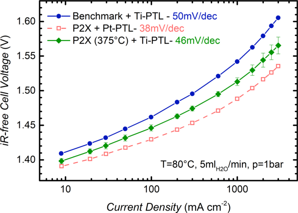 Effect of the IrOx Conductivity on the Anode Electrode/Porous Transport ...