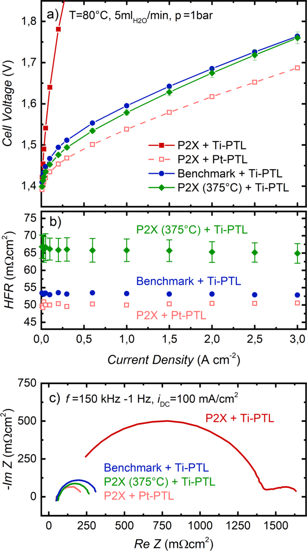 Effect of the IrOx Conductivity on the Anode Electrode/Porous Transport ...