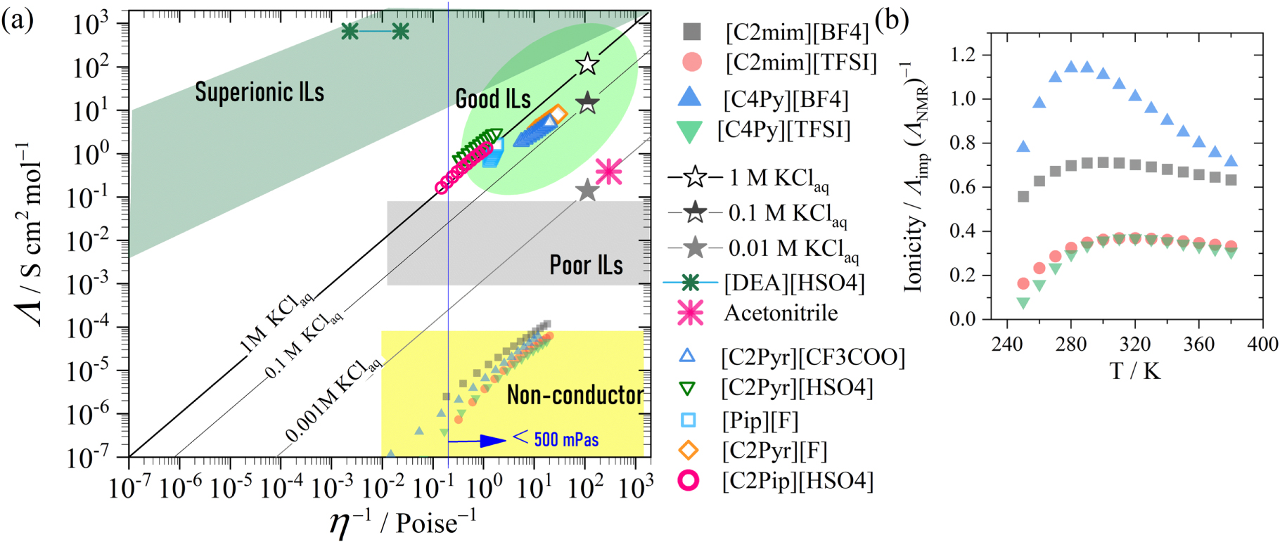 Review—High-Pressure Carbon Dioxide Separation Using Ionic Liquids: A ...