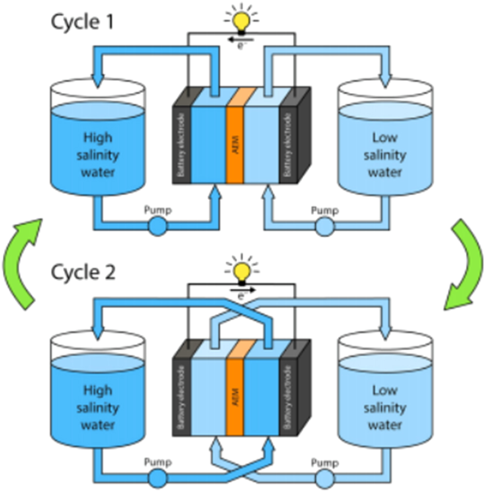 Review—Technologies and Materials for Water Salinity Gradient Energy ...