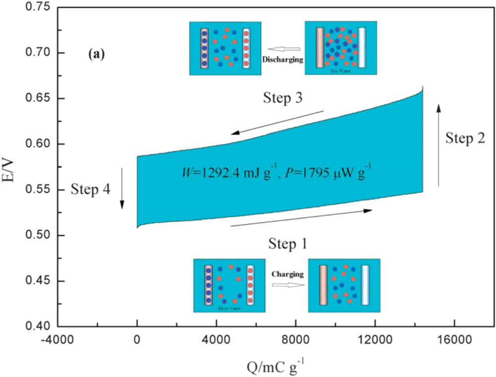 Review—Technologies and Materials for Water Salinity Gradient Energy ...