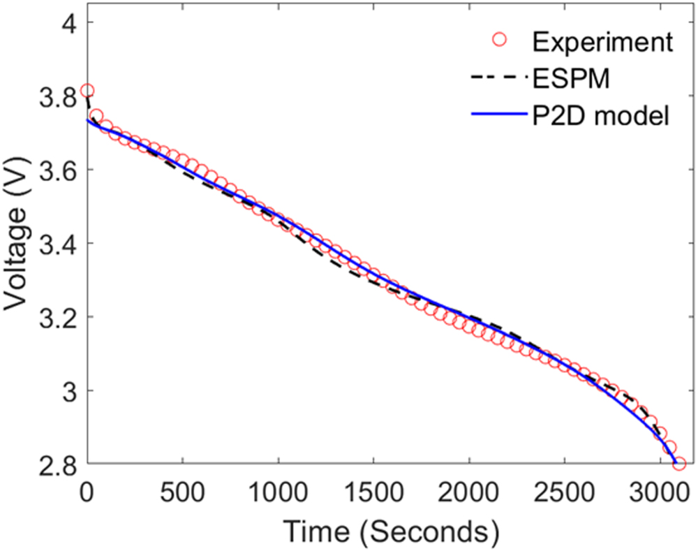 A Robust and Sleek Electrochemical Battery Model Implementation: A ...