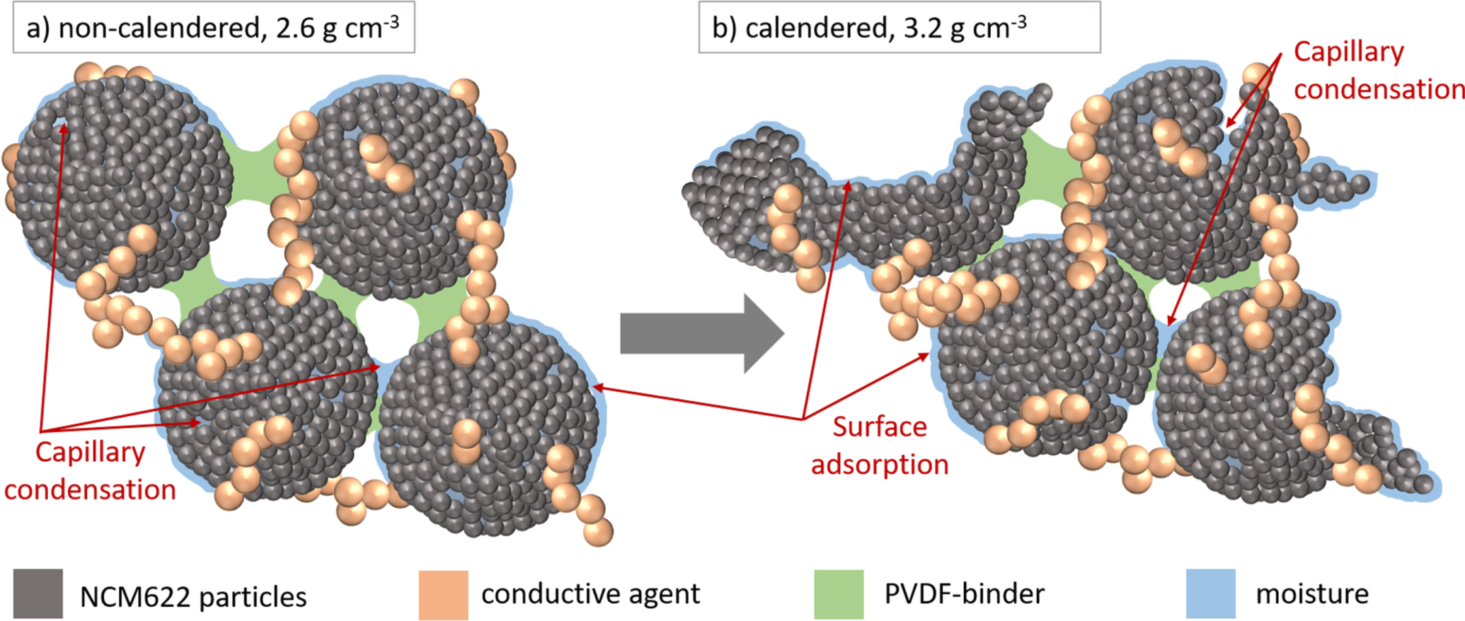 Increased Moisture Uptake of NCM622 Cathodes after Calendering due to ...