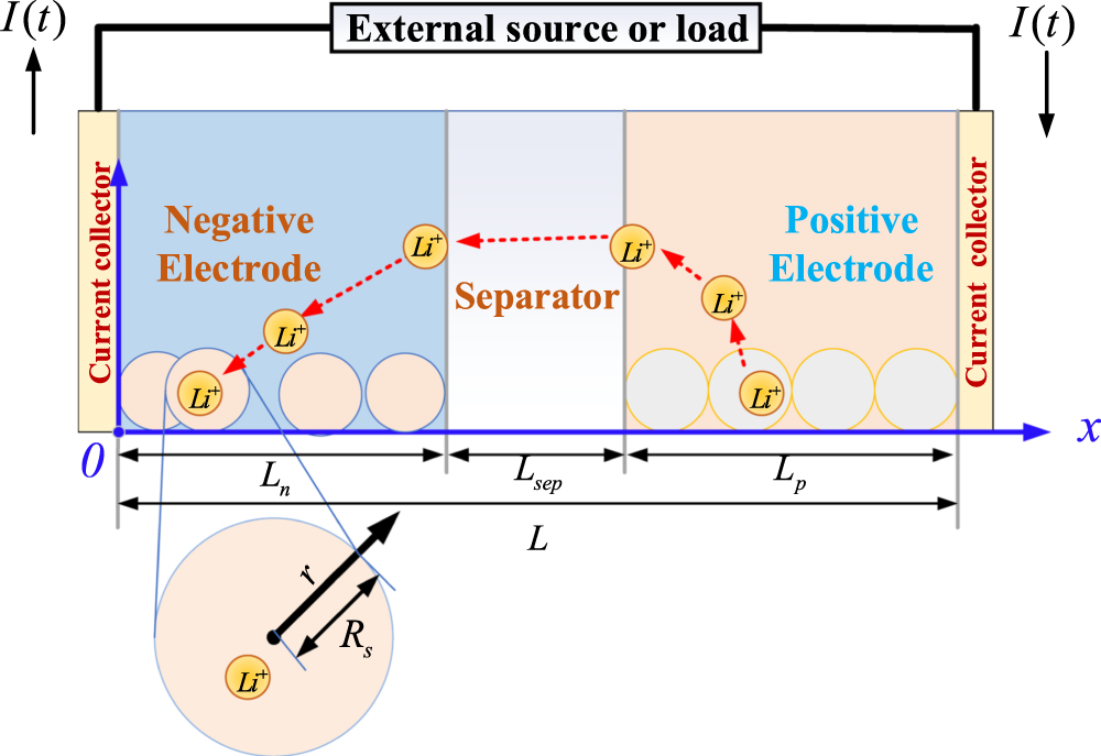 A Comprehensive Physics-Based Equivalent-Circuit Model and State of ...