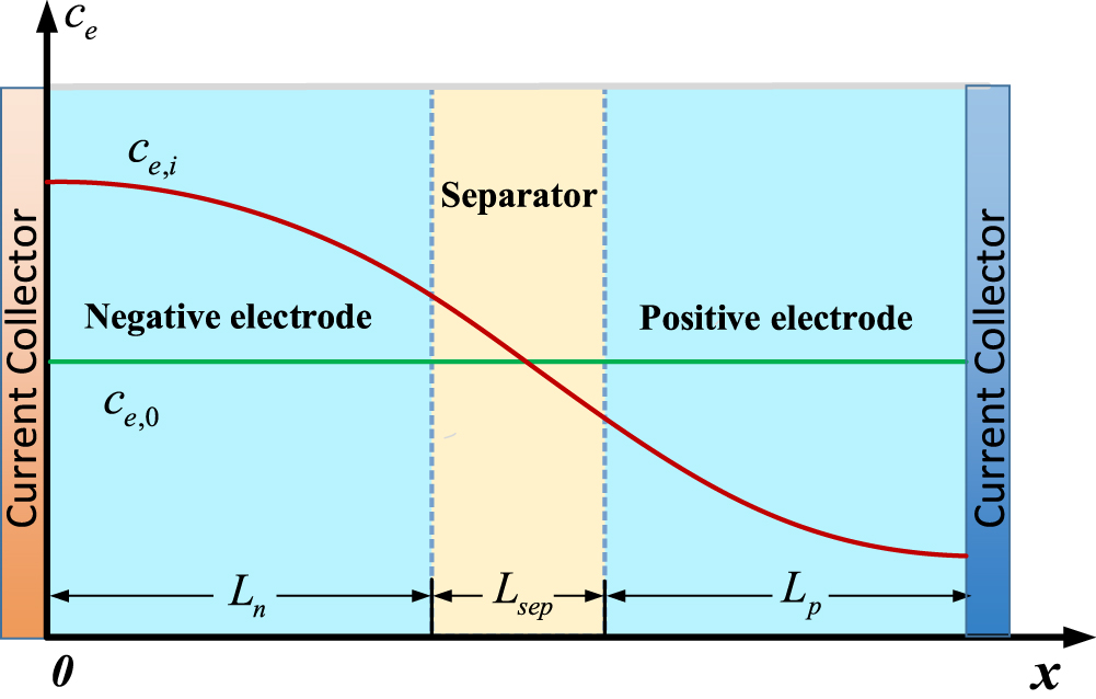 A Comprehensive Physics-Based Equivalent-Circuit Model and State of ...