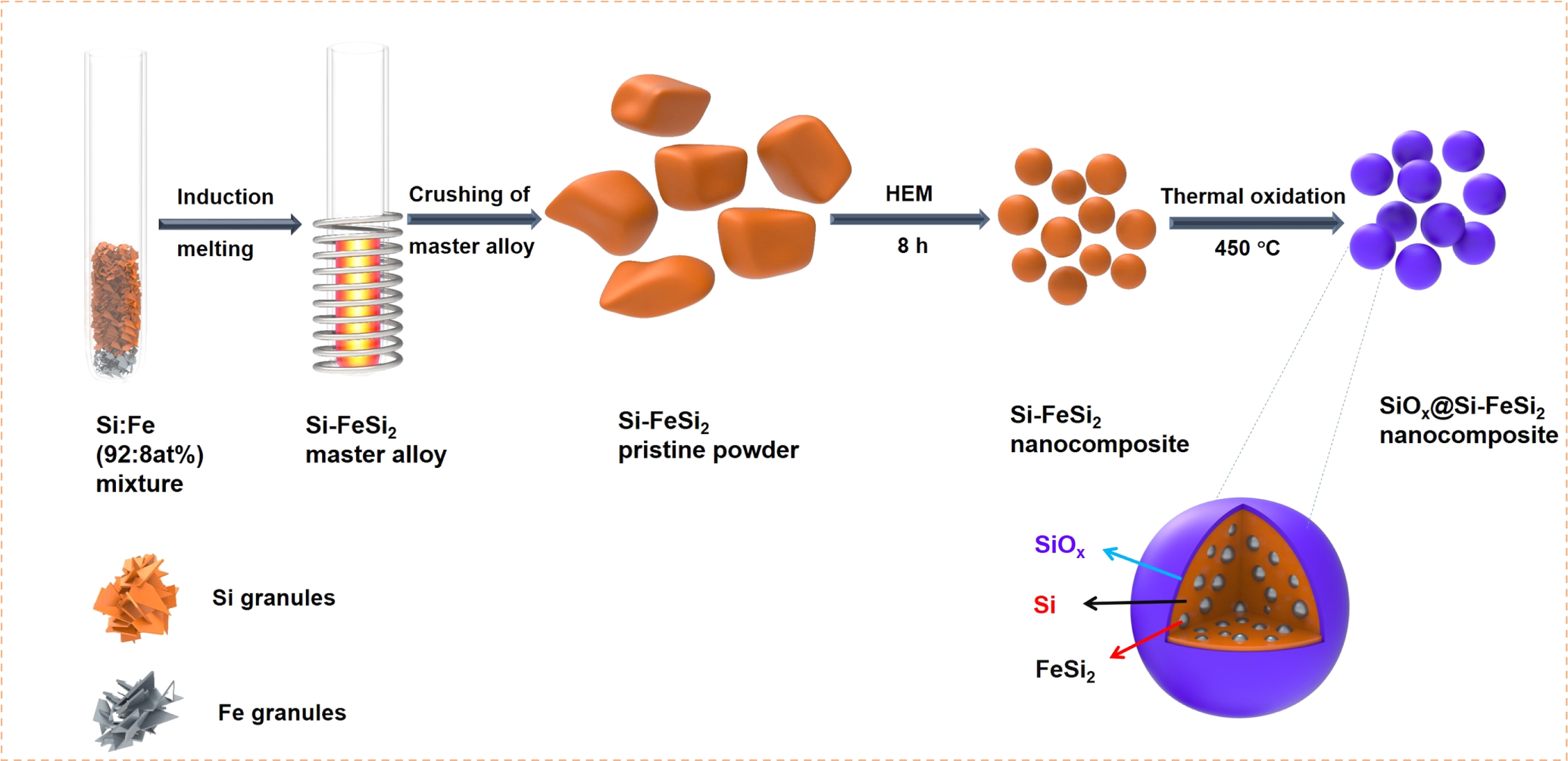 High-Performance Core-Shell Structured SiOx@Si-Silicide Nanocomposite ...