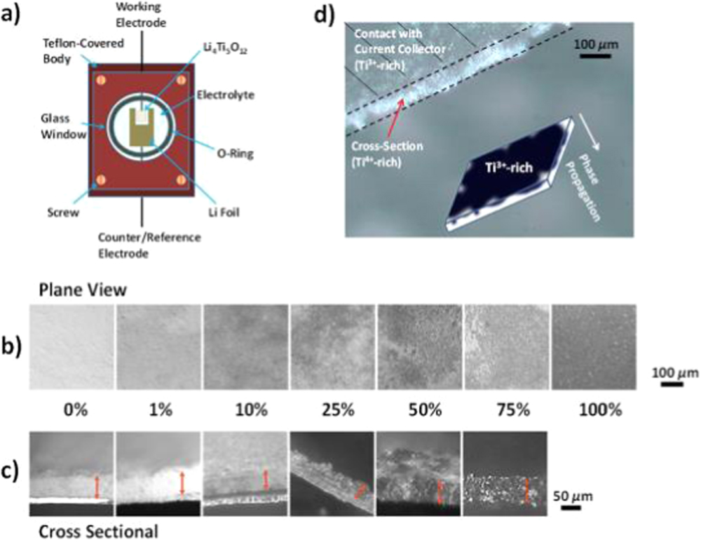 Review—Operando Optical Spectroscopy Studies of Batteries - IOPscience