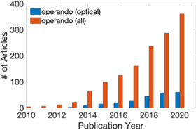 Review—Operando Optical Spectroscopy Studies of Batteries - IOPscience