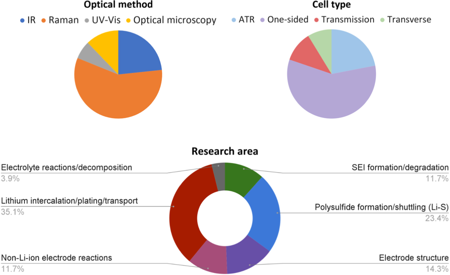 Review—Operando Optical Spectroscopy Studies of Batteries - IOPscience