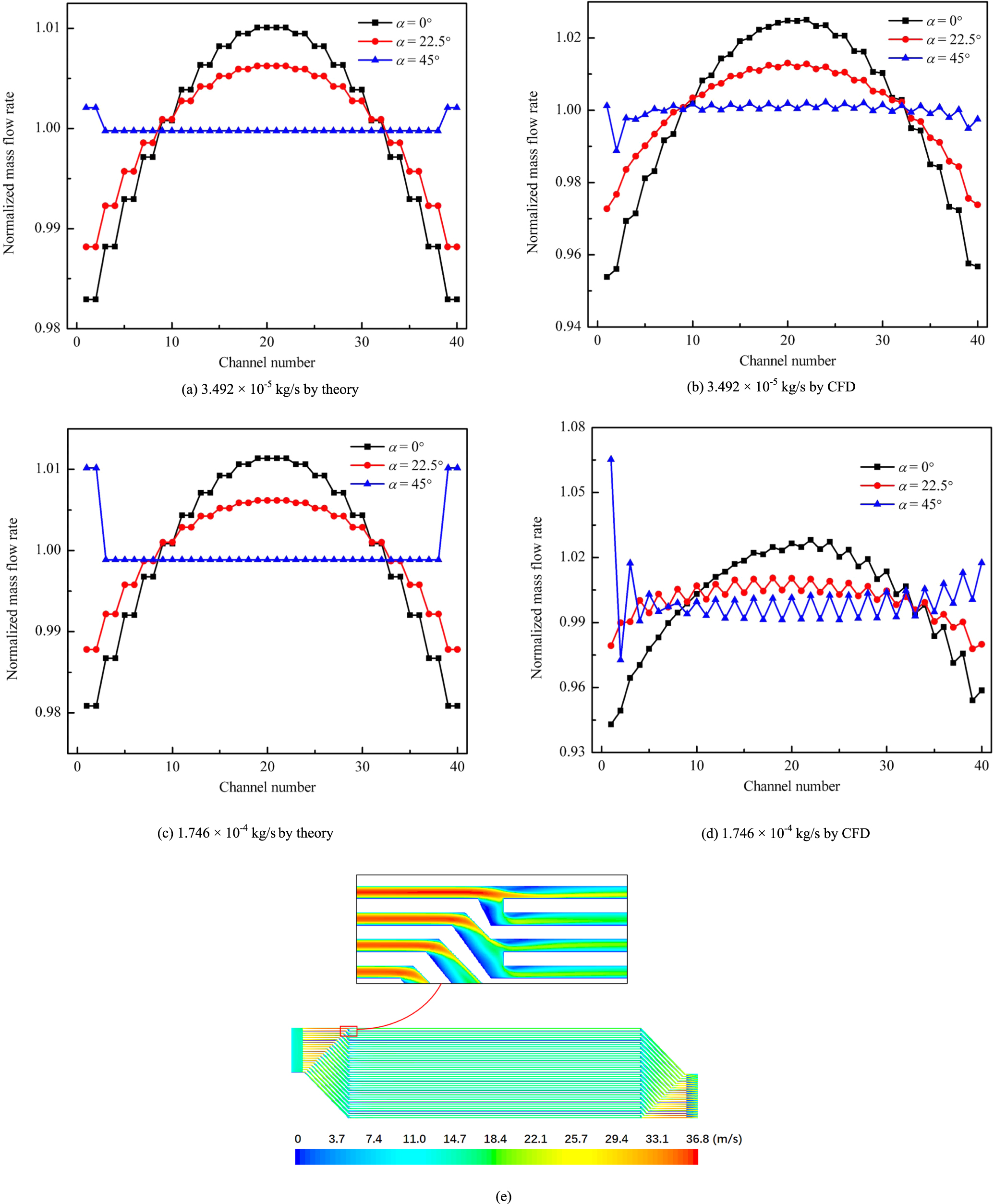 Effects of Distribution Zone Design on Flow Uniformity and Pressure ...