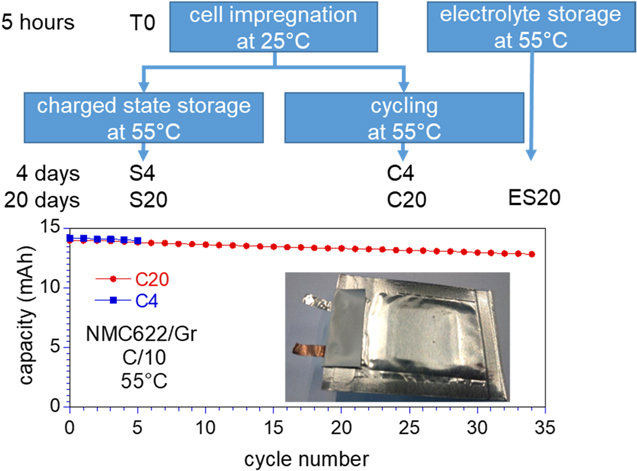 Mass Spectrometry Analysis of NMC622/Graphite Li-Ion Cells Electrolyte ...
