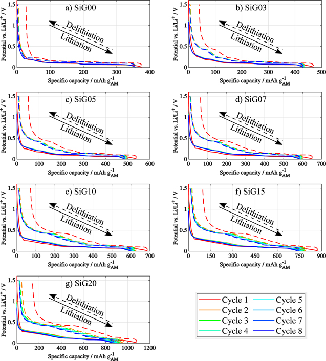 The Role of Silicon in Silicon-Graphite Composite Electrodes Regarding ...