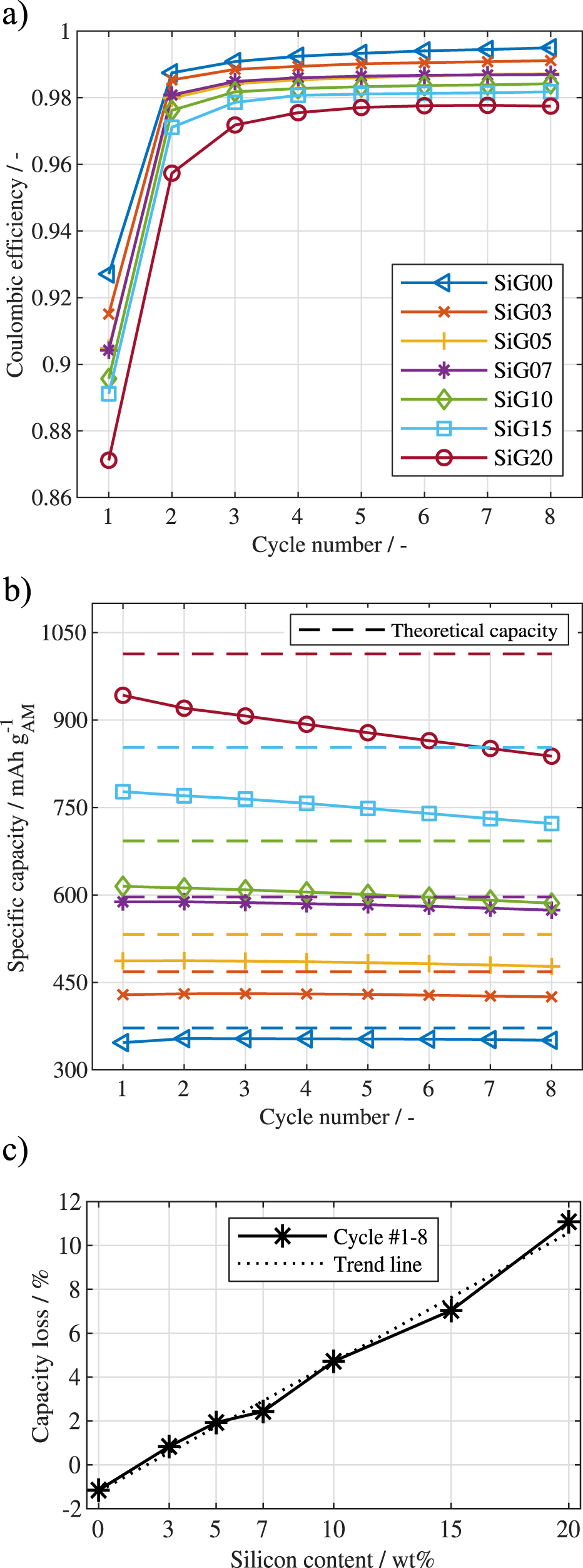 The Role of Silicon in Silicon-Graphite Composite Electrodes Regarding ...