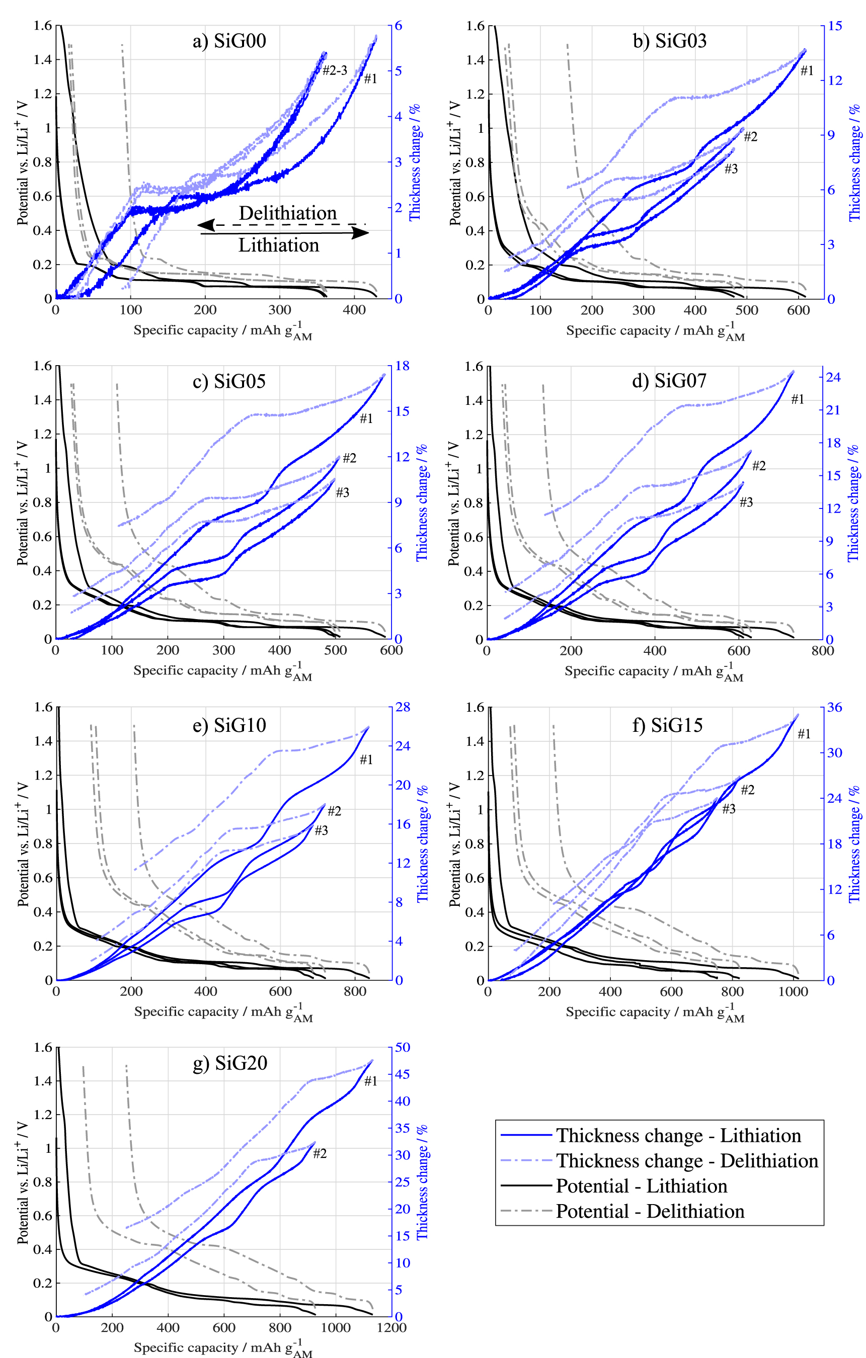 The Role of Silicon in Silicon-Graphite Composite Electrodes Regarding ...
