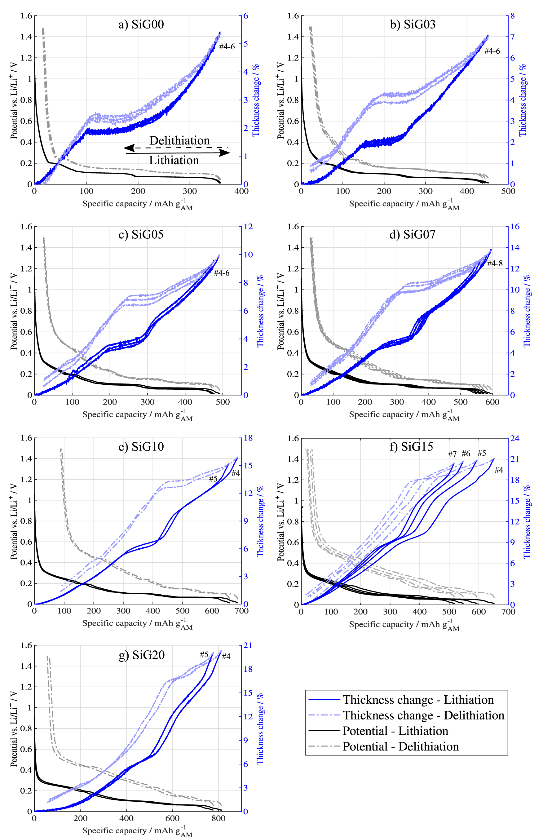 The Role of Silicon in Silicon-Graphite Composite Electrodes Regarding ...