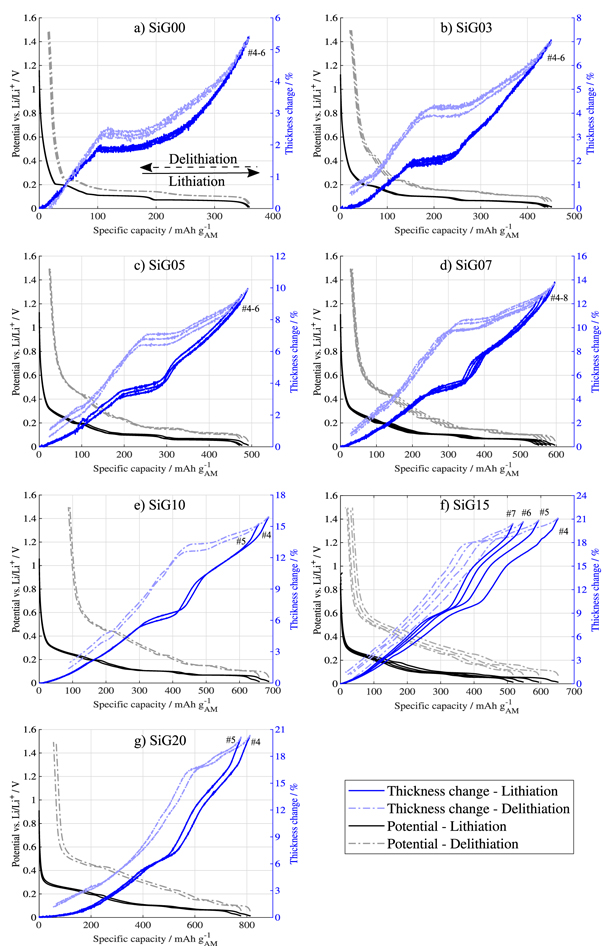 The Role of Silicon in Silicon-Graphite Composite Electrodes Regarding ...