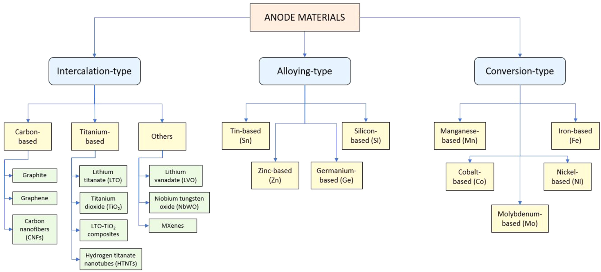 Review—A Review on the Anode and Cathode Materials for Lithium-Ion ...